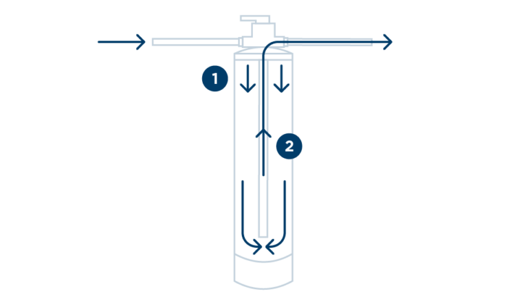 Filtration des produits chimiques - HydroSolution