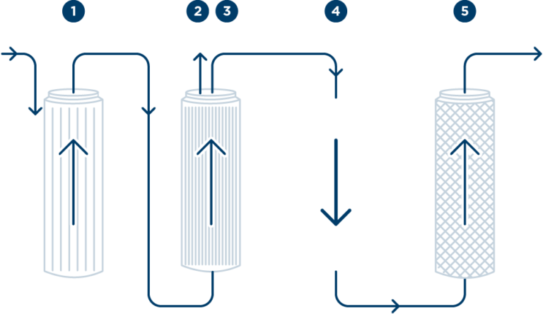 5-Stage Reverse Osmosis System - HydroSolution